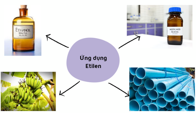 Etilen - Lý thuyết Hóa 9 Bài 37 - Vndoc.com