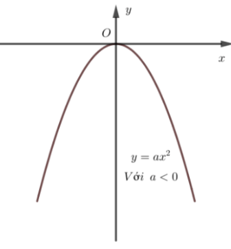 Đồ thị hàm số bậc hai y = ax^2 (a ≠ 0) - Chuyên đề ôn thi vào lớp 10 môn Toán